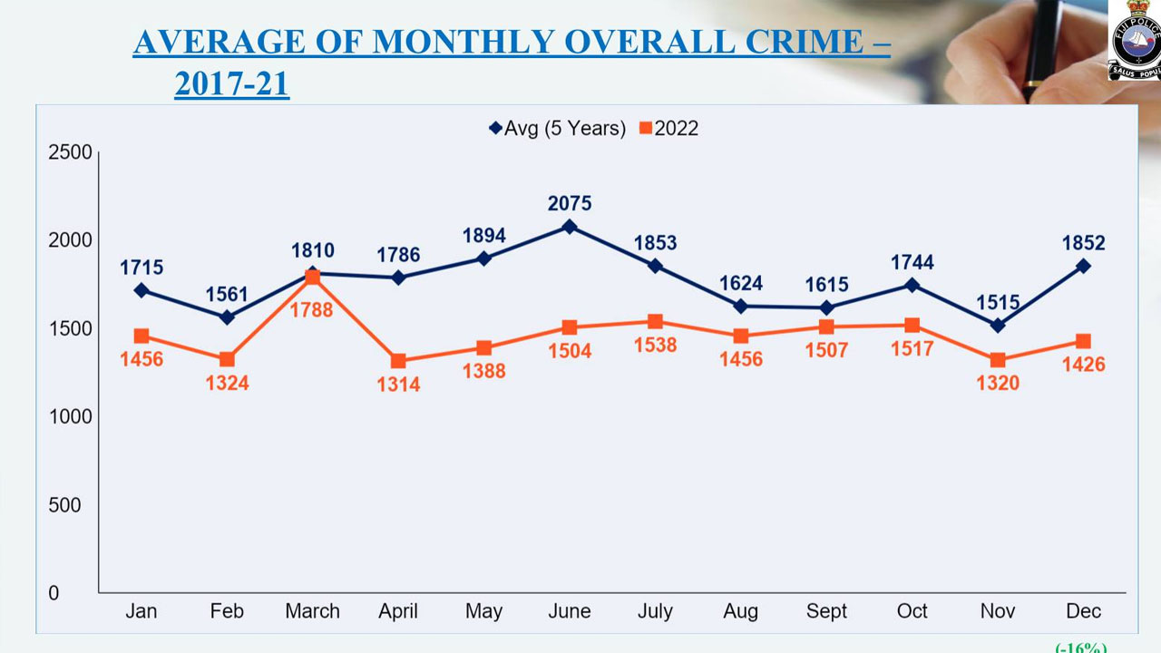 Seven percent reduction in crime rate – FBC News