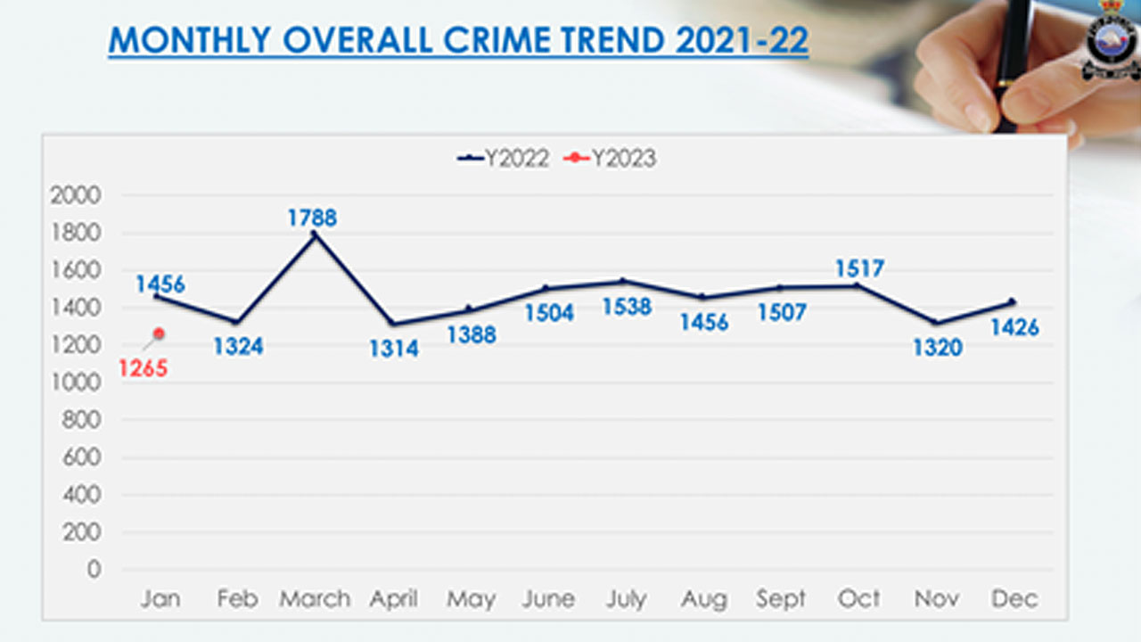 13 percent reduction in the overall crime rate – FBC News