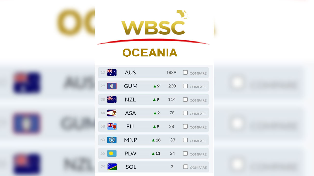 World ranking improves for Fiji Baseball – FBC News World ranking improves for Fiji Baseball – FBC News