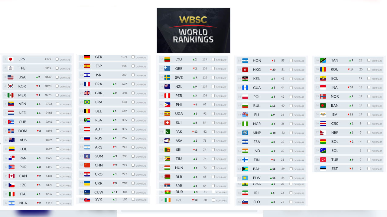 World ranking improves for Fiji Baseball – FBC News World ranking improves for Fiji Baseball – FBC News