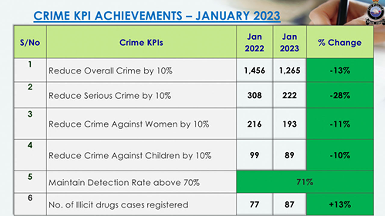 13 percent reduction in the overall crime rate – FBC News