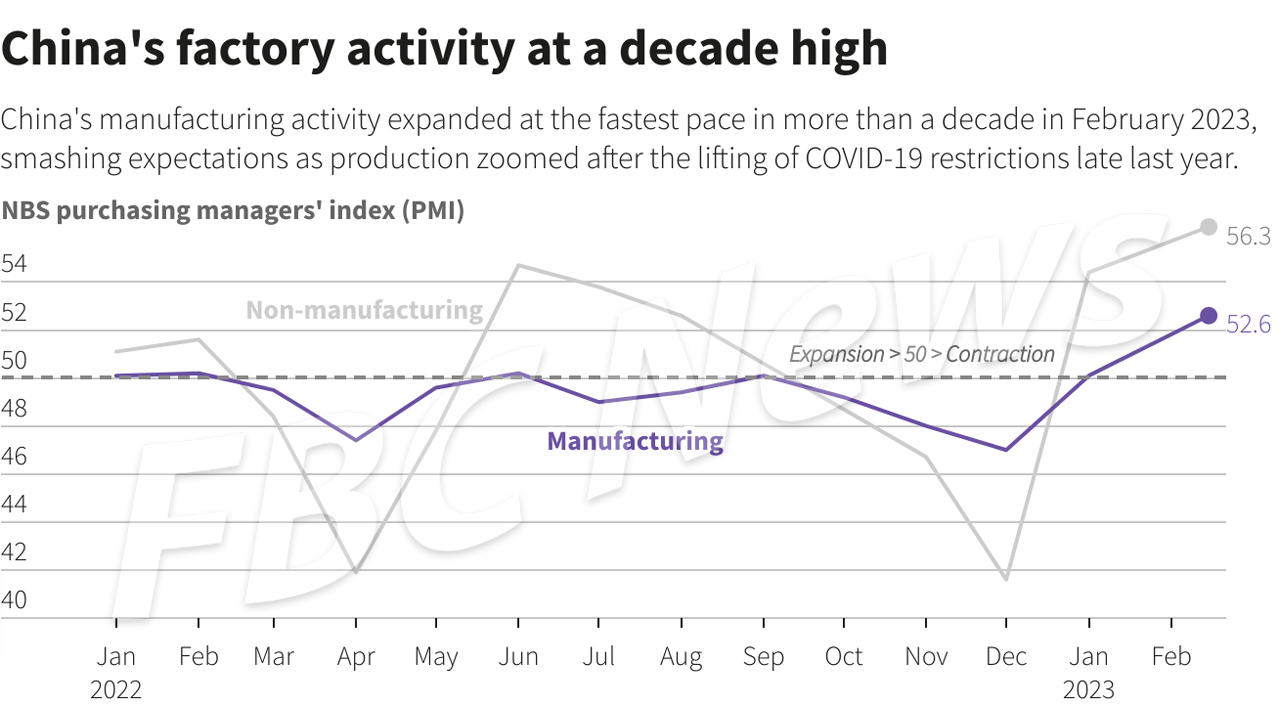 China’s factory activity stuns with fastest growth in a decade – FBC News