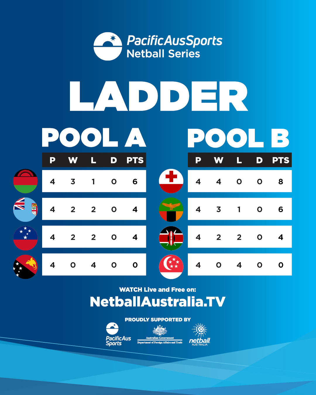 Second win for Pearls – FBC News