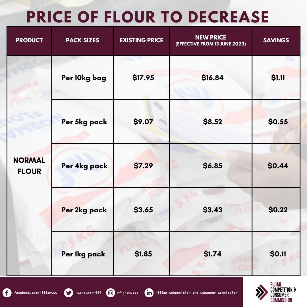 Flour prices decrease by six percent – FBC News