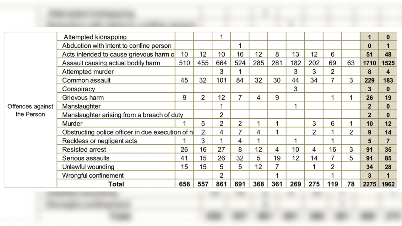 Police notes drop in crime rate – FBC News
