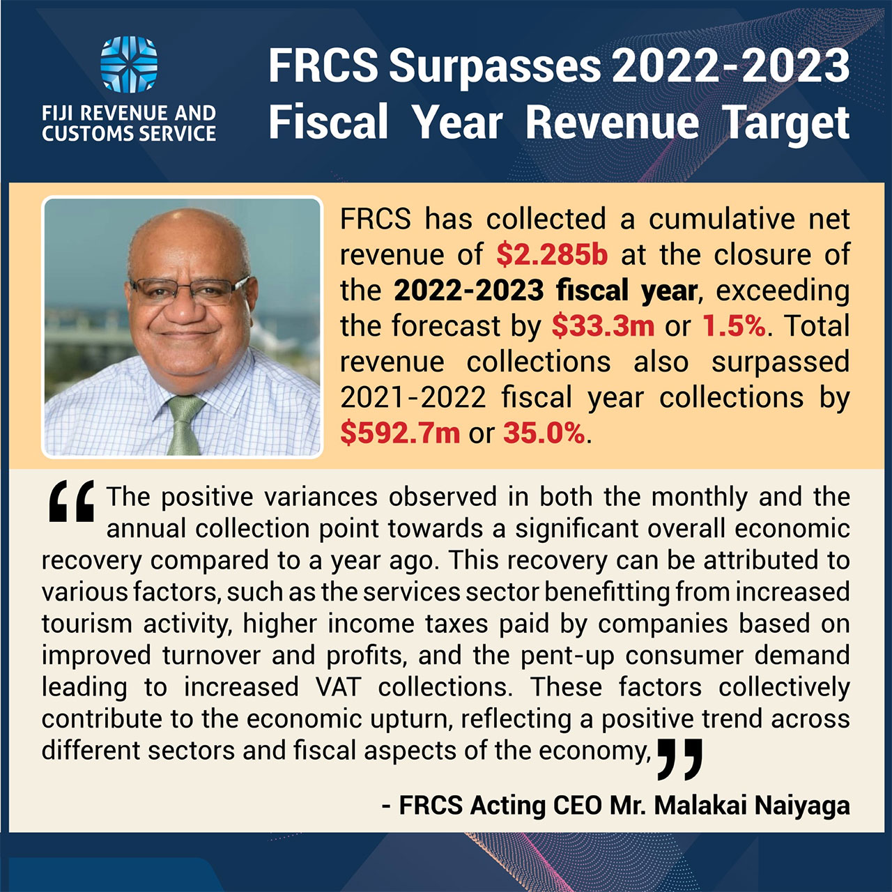 Massive increase in FRCS revenue collection – FBC News