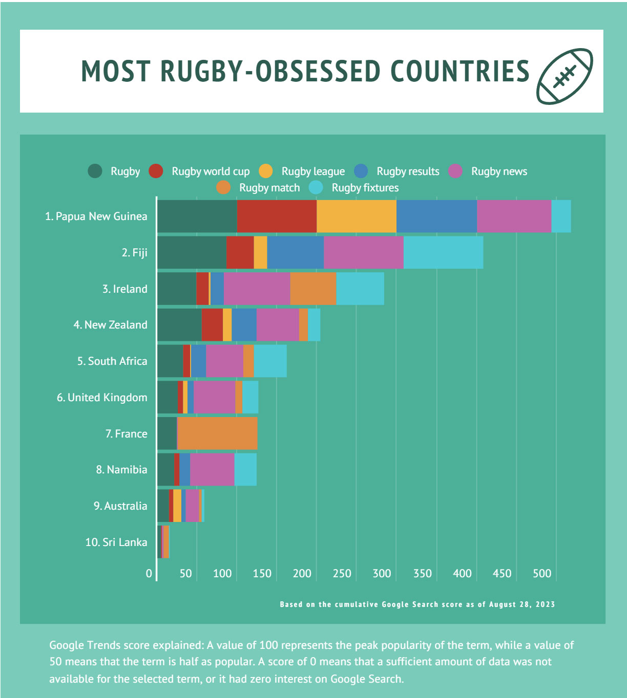 Fiji has second most obsessed fans – FBC News