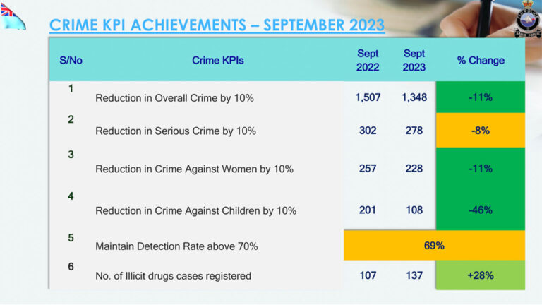 Fiji crime rate drops by 11 percent – FBC News