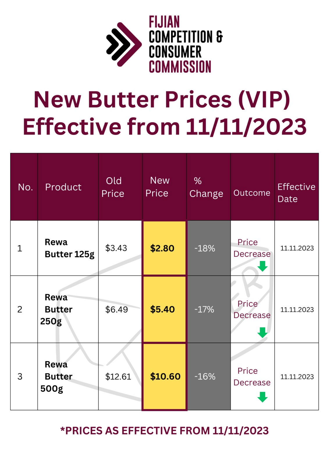 Price drop for Rewa Butter – FBC News