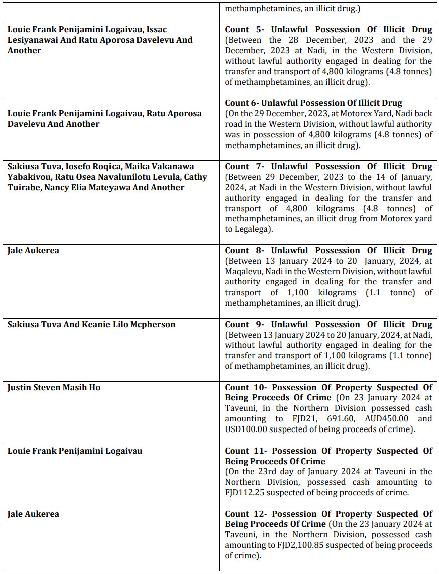13 front court on alleged meth charges – FBC News