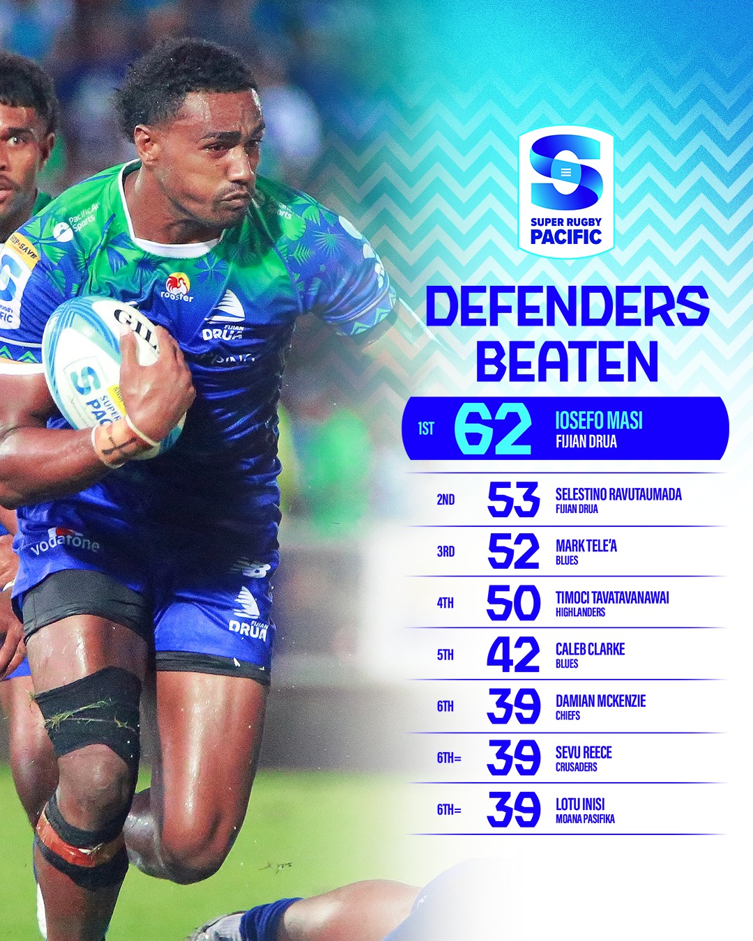 Masi leads defenders beaten stats – FBC News