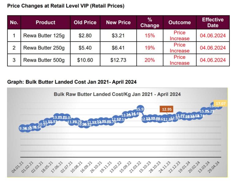 Rewa Butter prices rise due to increased costs – FBC News