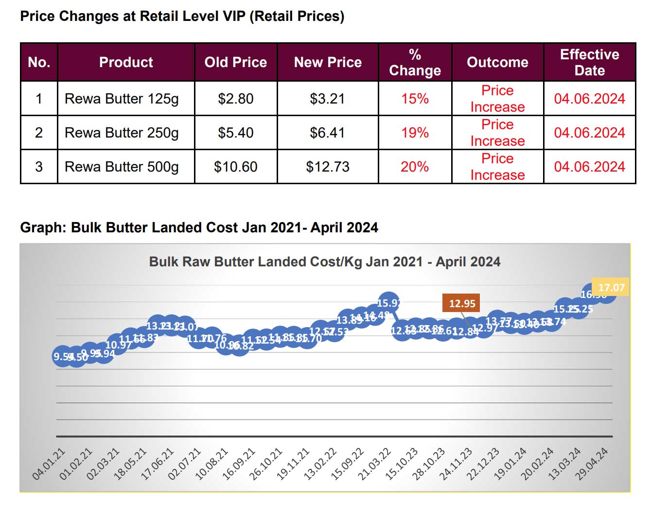 Rewa Butter prices rise due to increased costs – FBC News