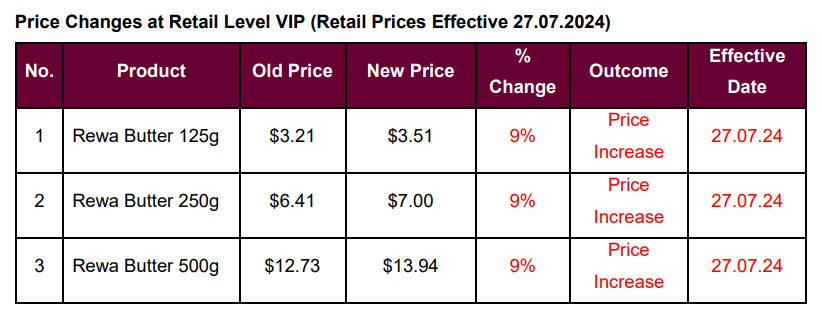 Rewa Butter prices rise due to increased costs – FBC News