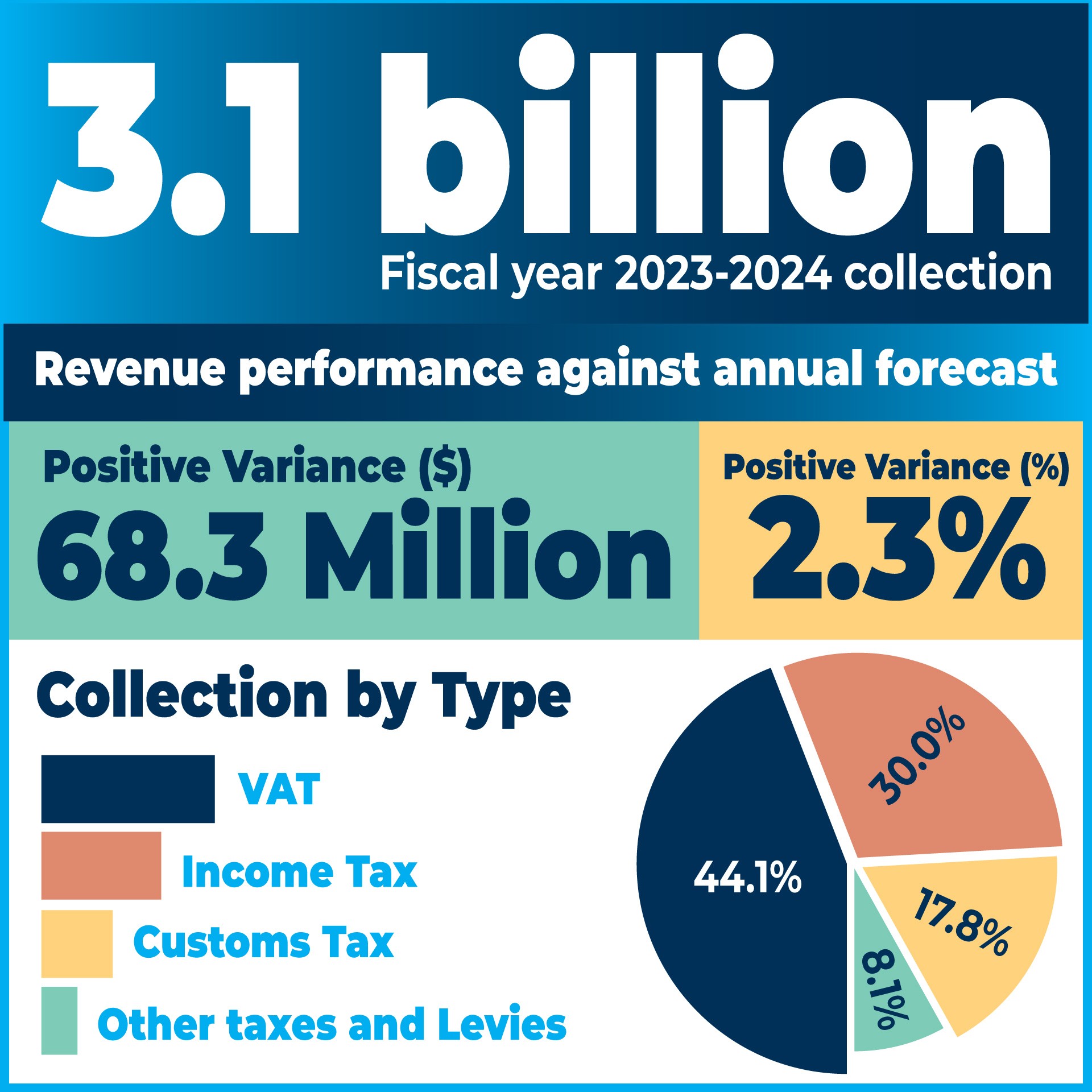 Record breaking $3b revenue collected by FRCS – FBC News