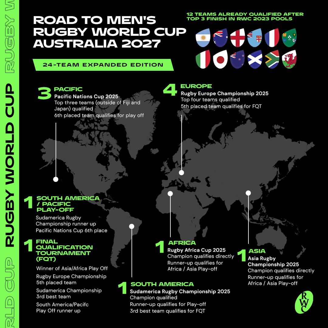 New format for 2027 Men’s RWC – FBC News