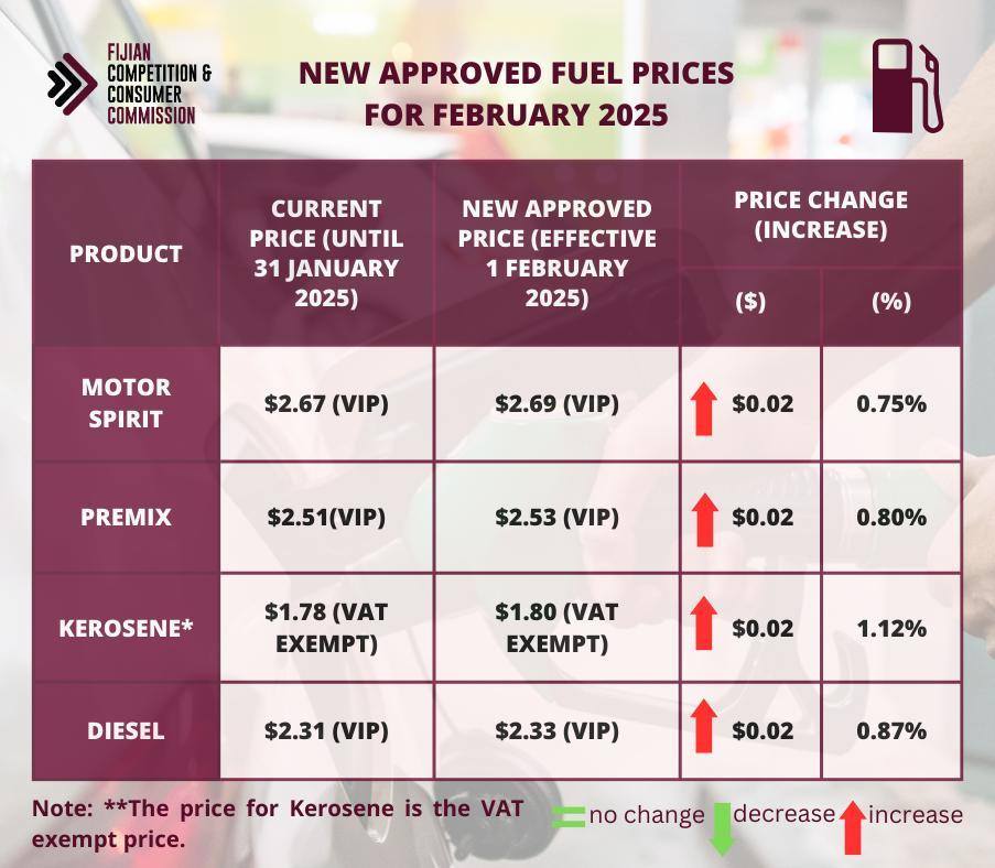 Price hike for fuel and LPG products – FBC News