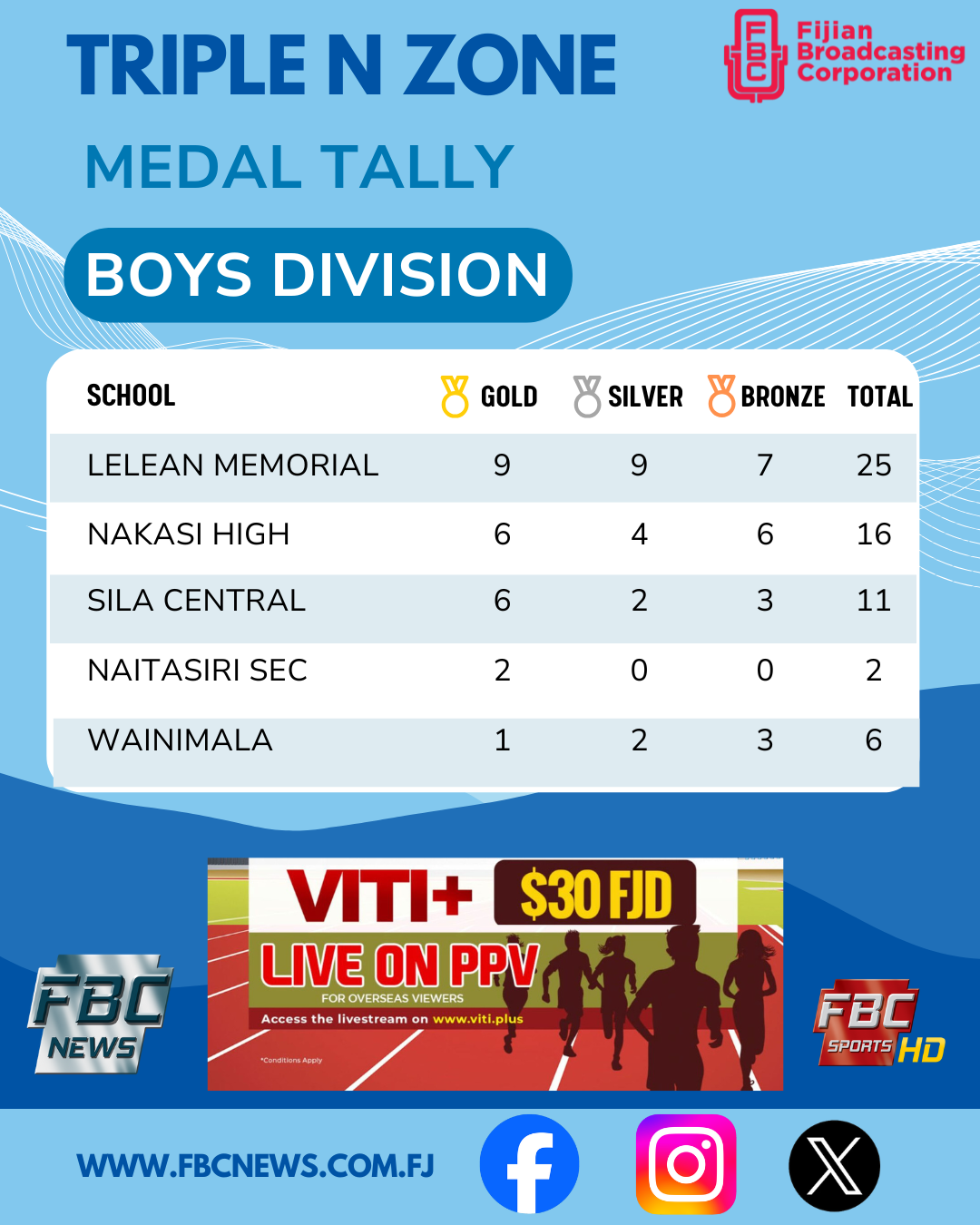 ACS and Lelean lead after day one – FBC News