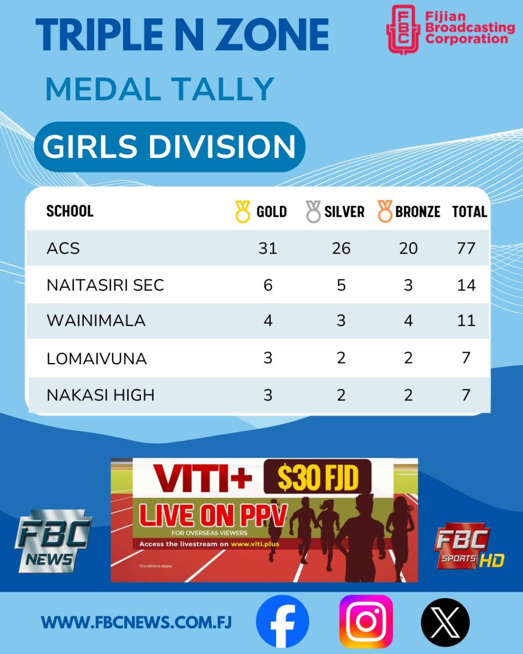 ACS defends girls title, new winner in boy’s division – FBC News