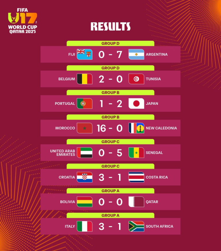 Fiji U-17 bow out of world cup after heavy defeat – FBC News
