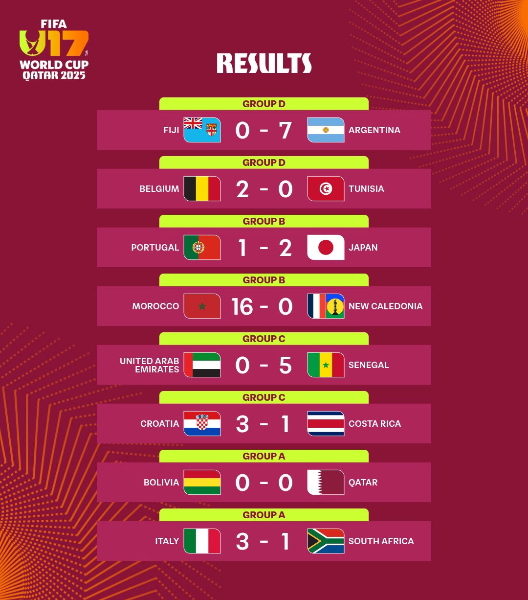 Fiji U-17 bow out of world cup after heavy defeat – FBC News